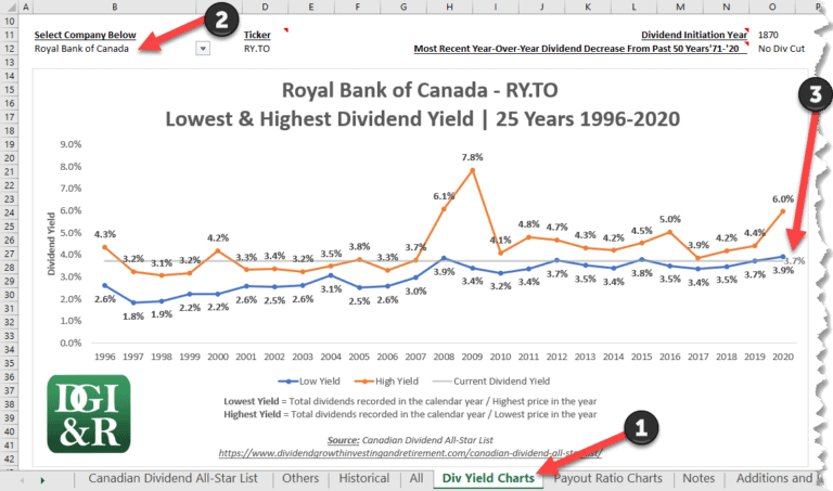 Canadian Dividend Yield Charts: 100 25-Year Charts